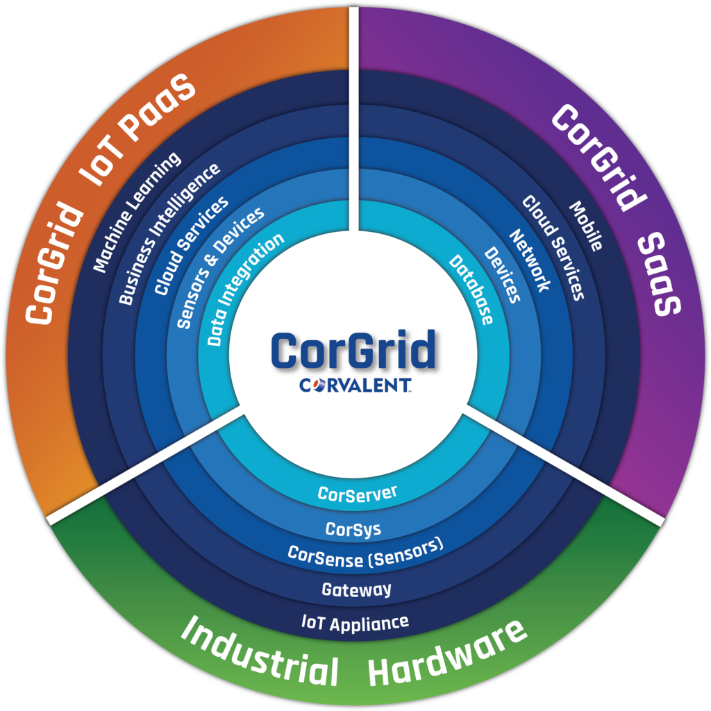 Smart Industrial IoT Solutions | CorGrid by Corvalent